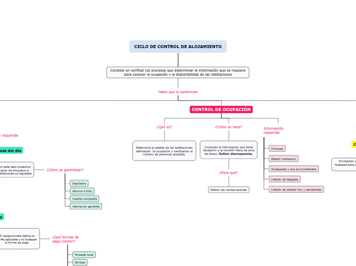 CICLO DE CONTROL DE ALOJAMIENTO - Mind Map